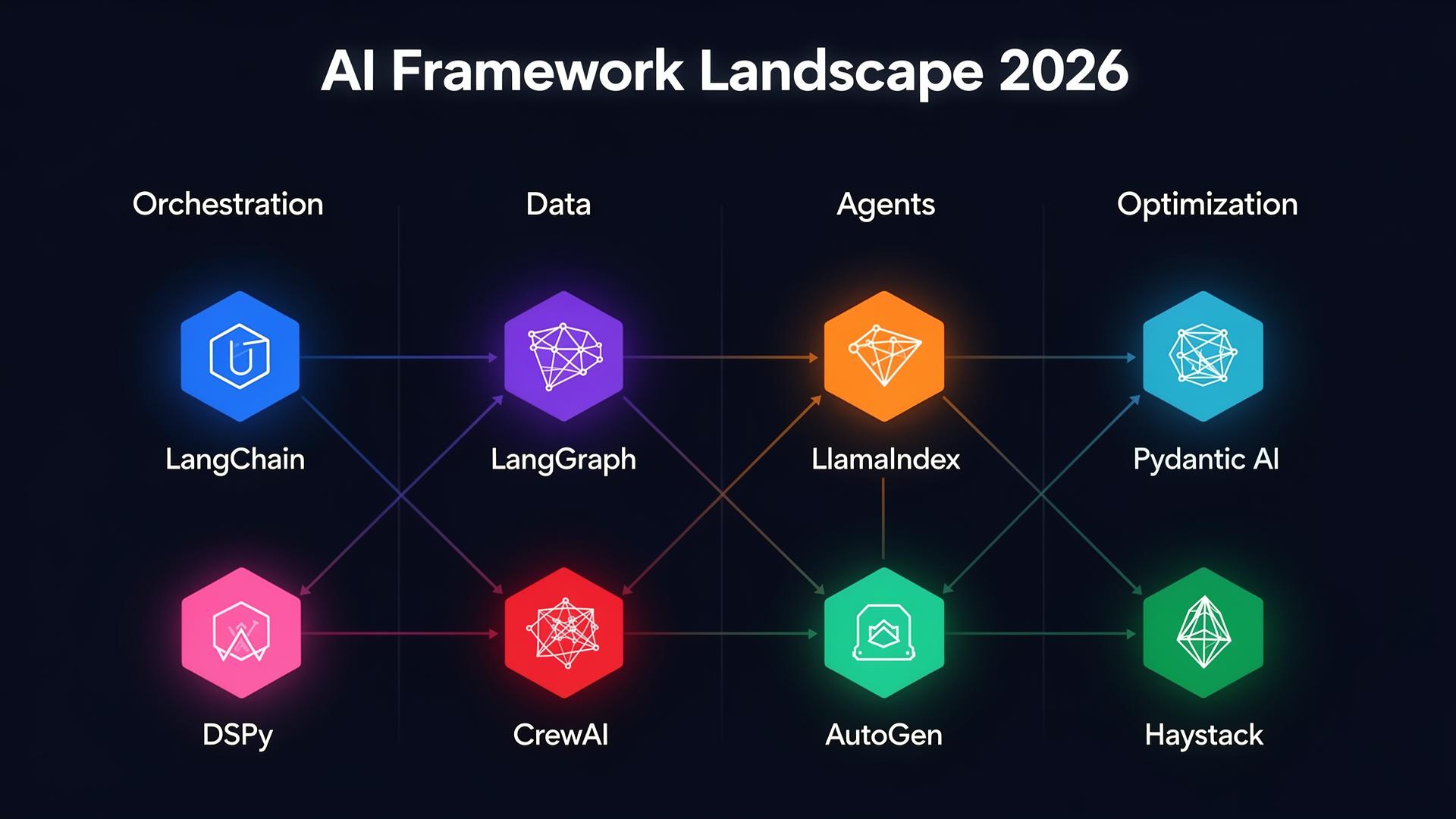 AI Frameworks 2026: LangChain vs LangGraph vs Pydantic AI | dataGleam